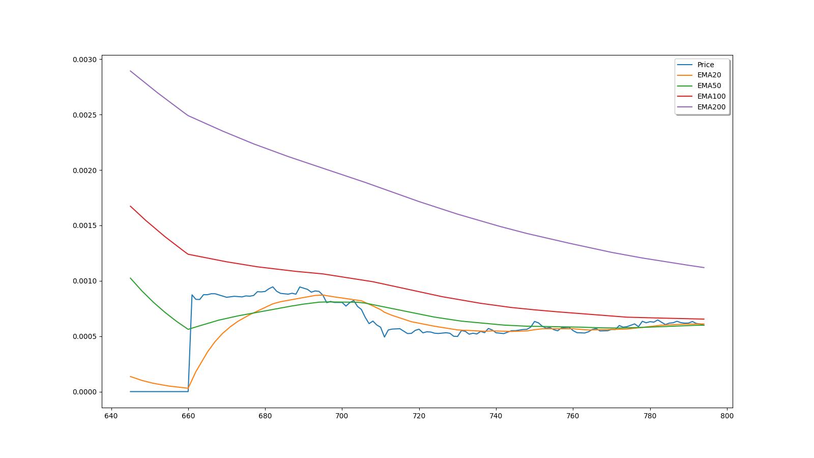 Aegis Ai Exponential Moving Averages