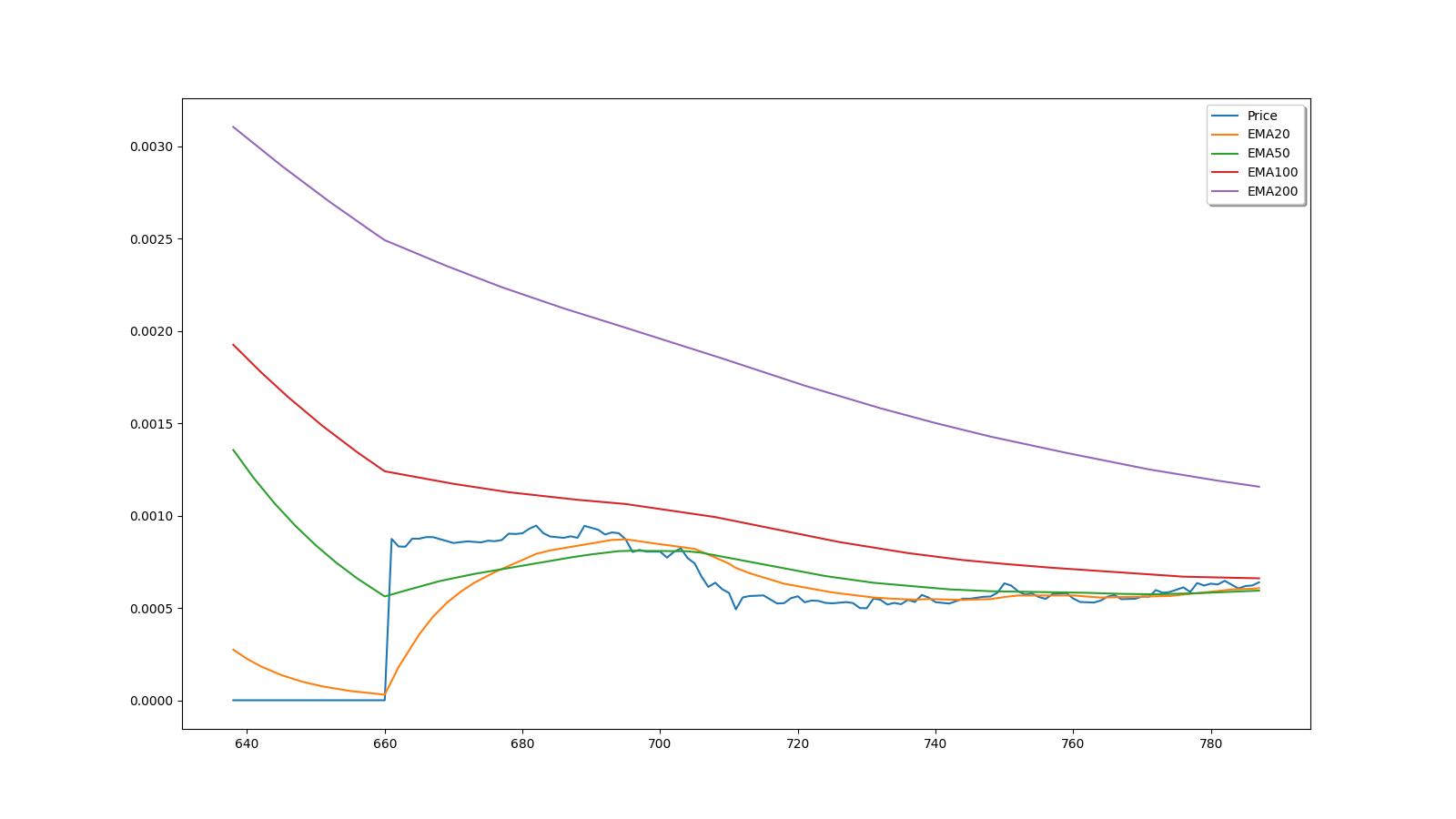 Aegis Ai Exponential Moving Averages