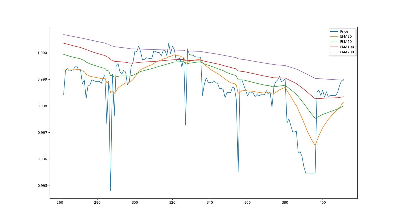 Aegis YUSD Exponential Moving Averages