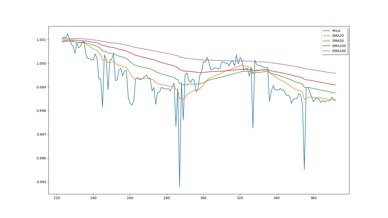Aegis YUSD Exponential Moving Averages