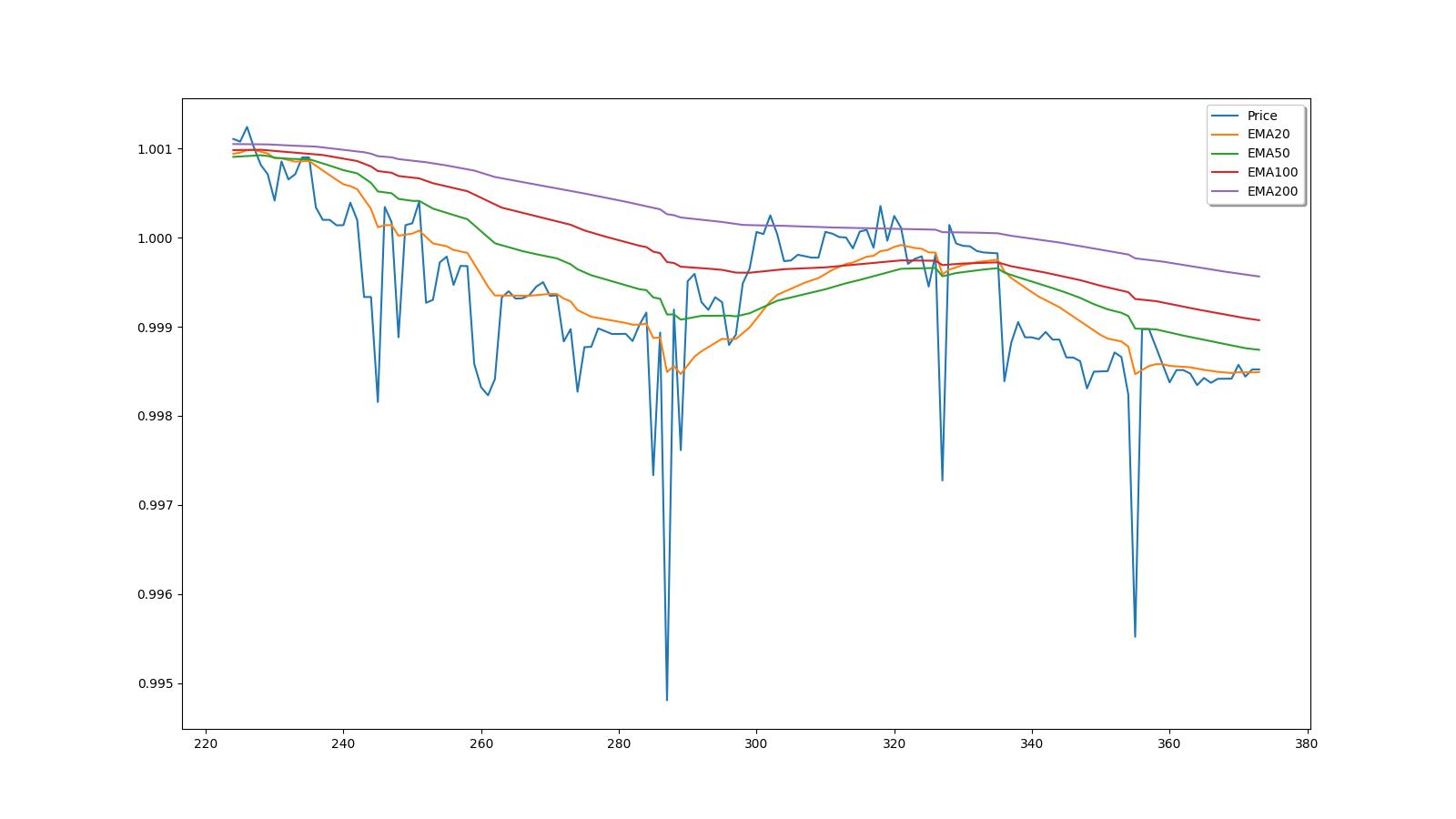 Aegis YUSD Exponential Moving Averages