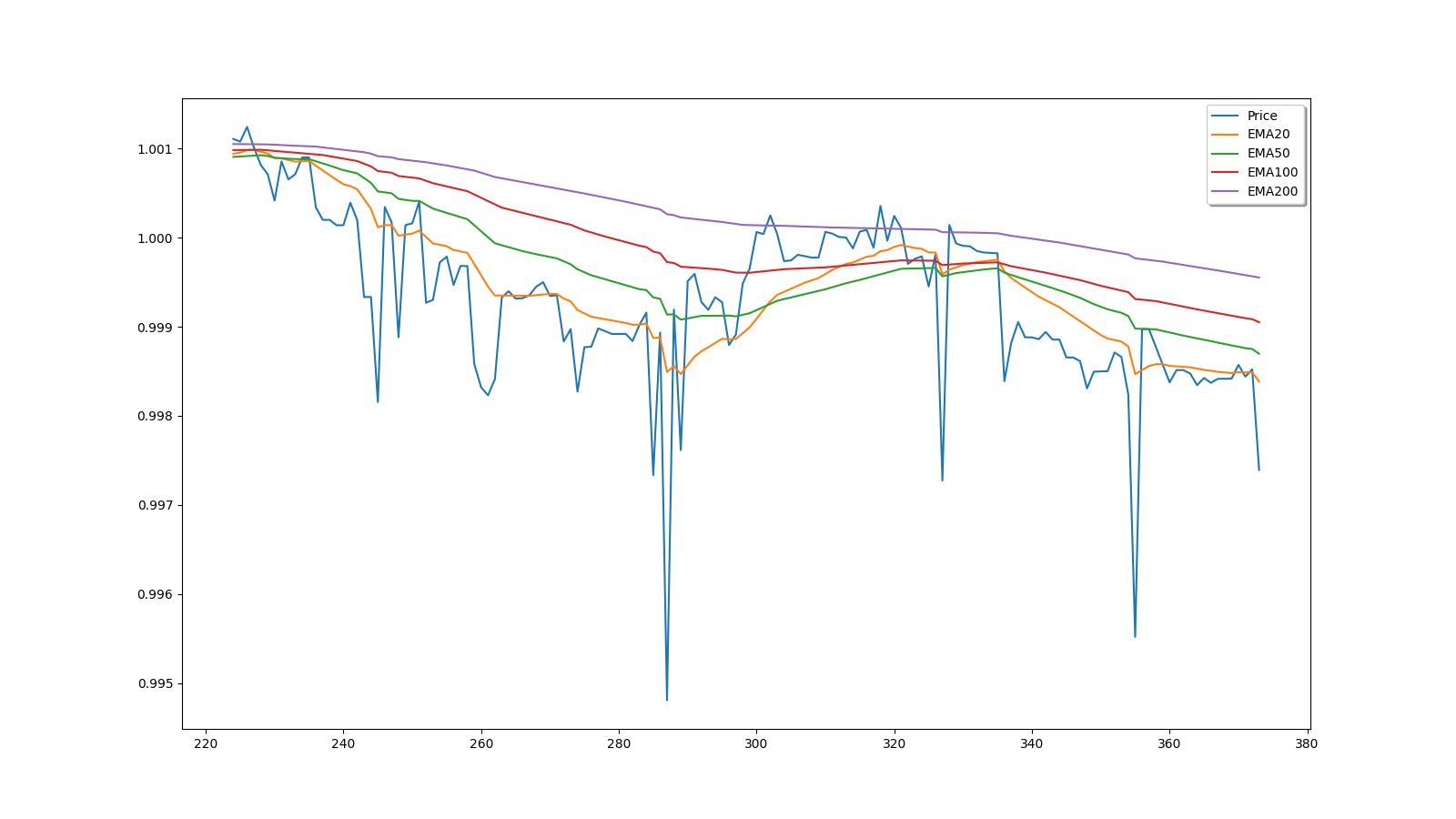 Aegis YUSD Exponential Moving Averages