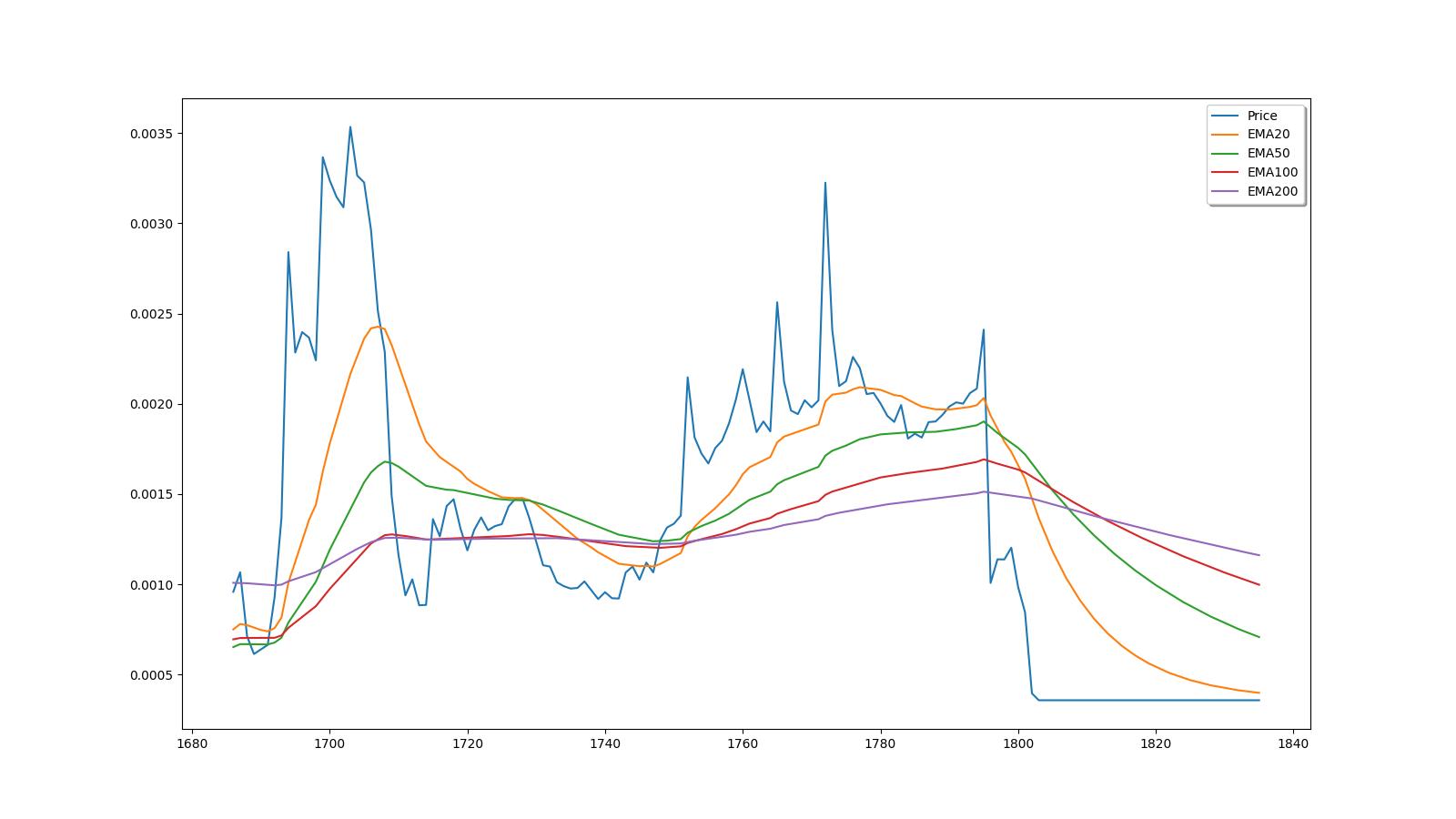 Aegis Exponential Moving Averages