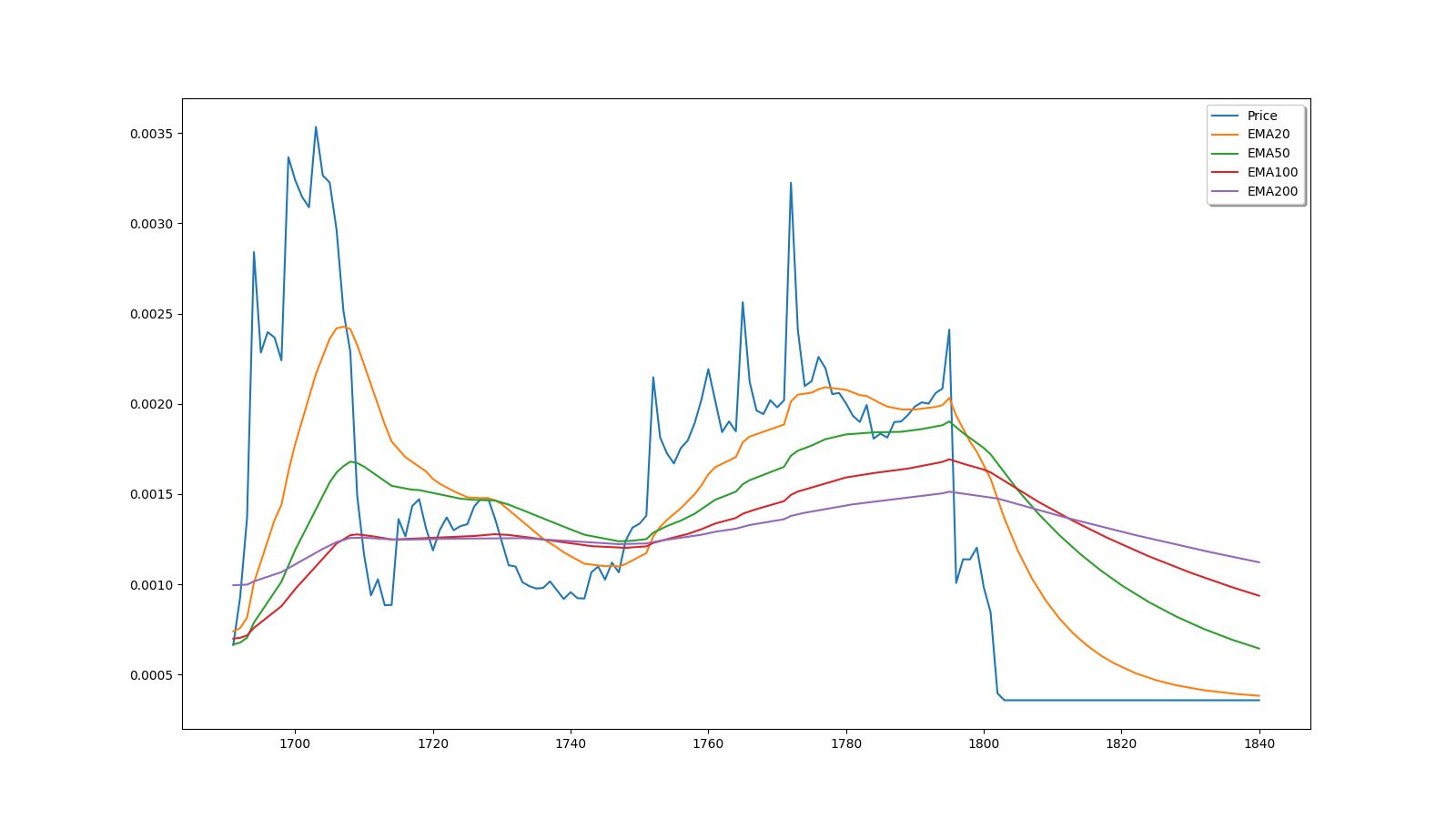 Aegis Exponential Moving Averages