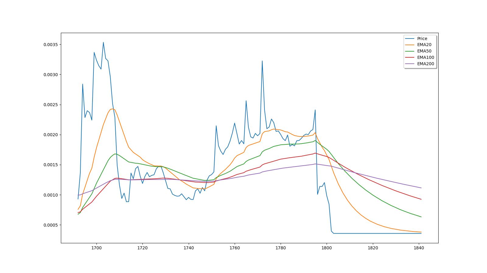 Aegis Exponential Moving Averages