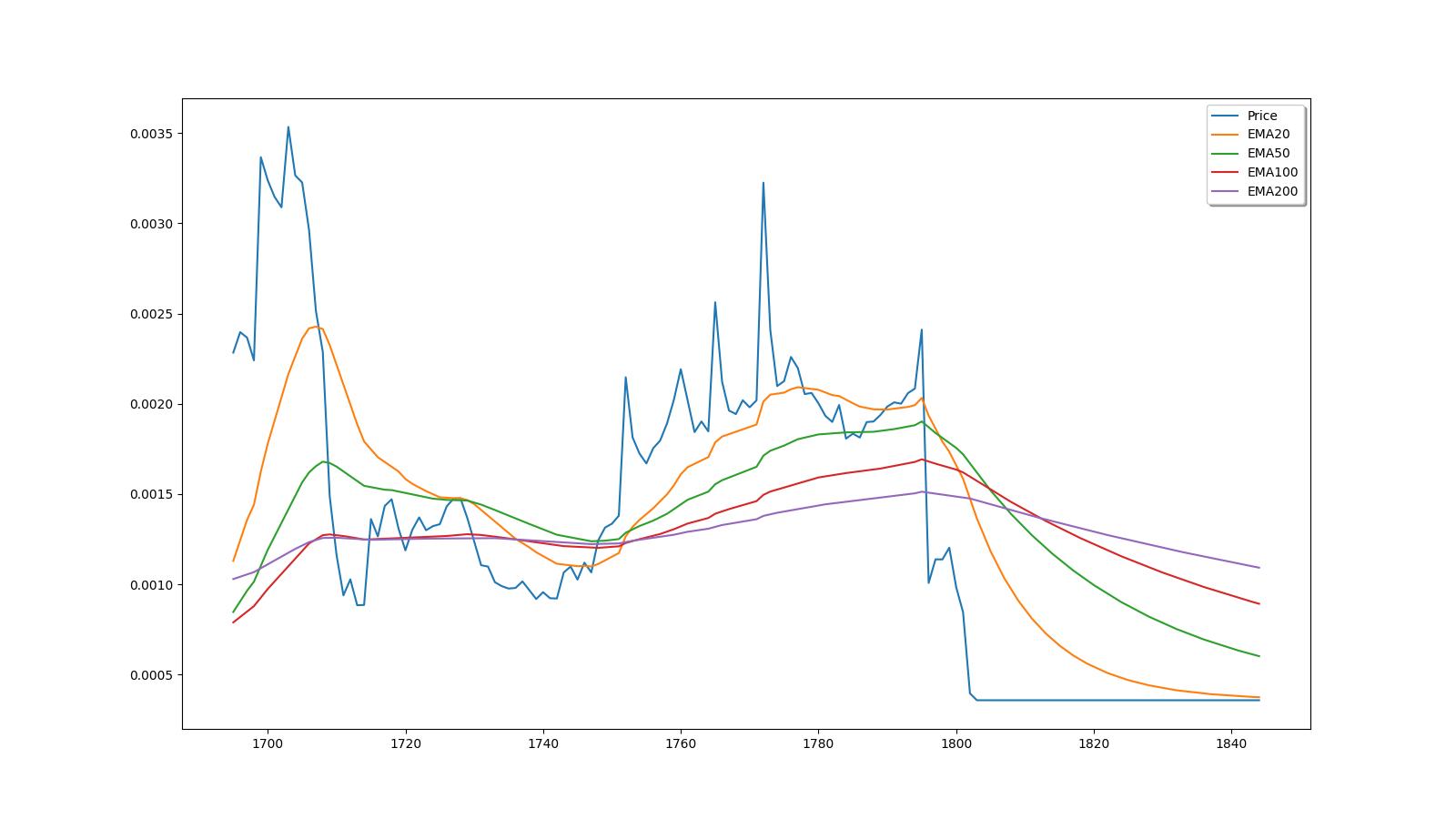 Aegis Exponential Moving Averages