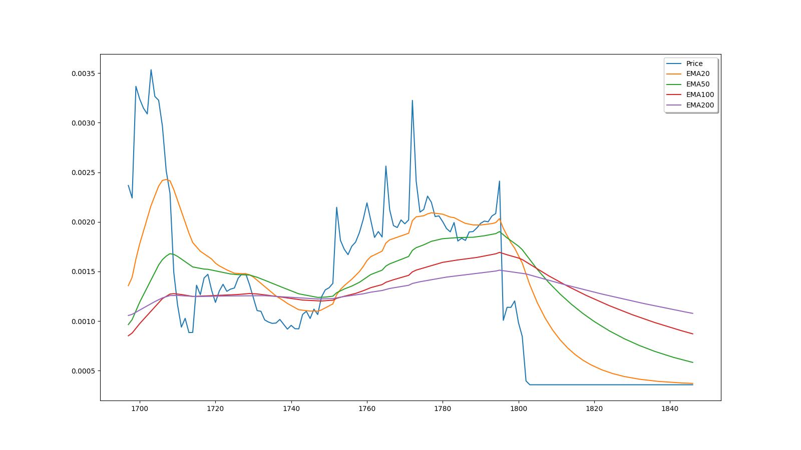 Aegis Exponential Moving Averages