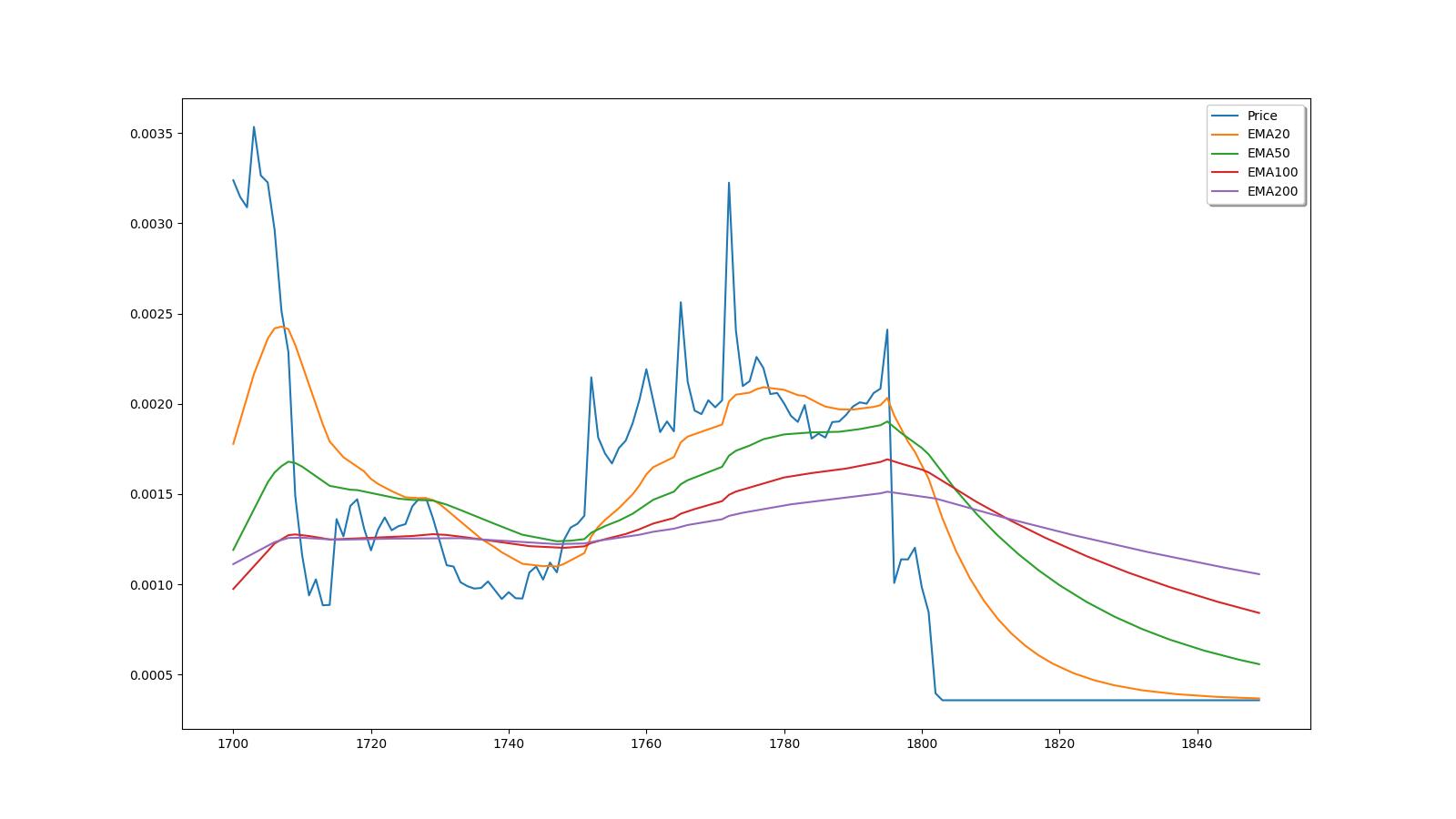 Aegis Exponential Moving Averages