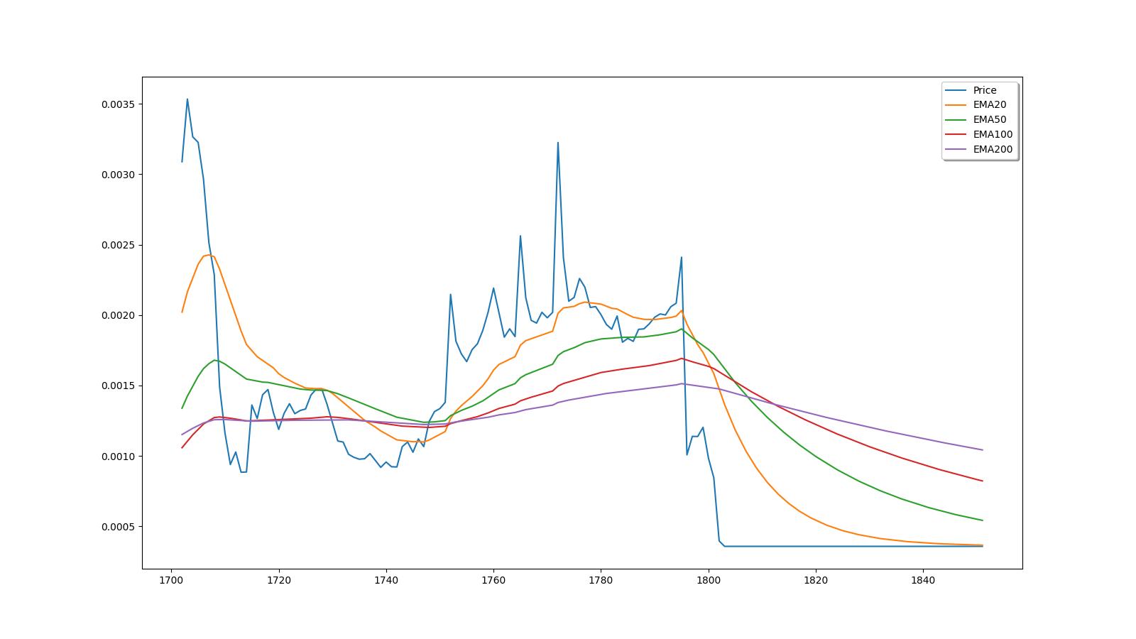 Aegis Exponential Moving Averages