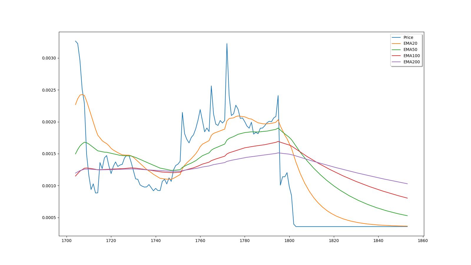 Aegis Exponential Moving Averages