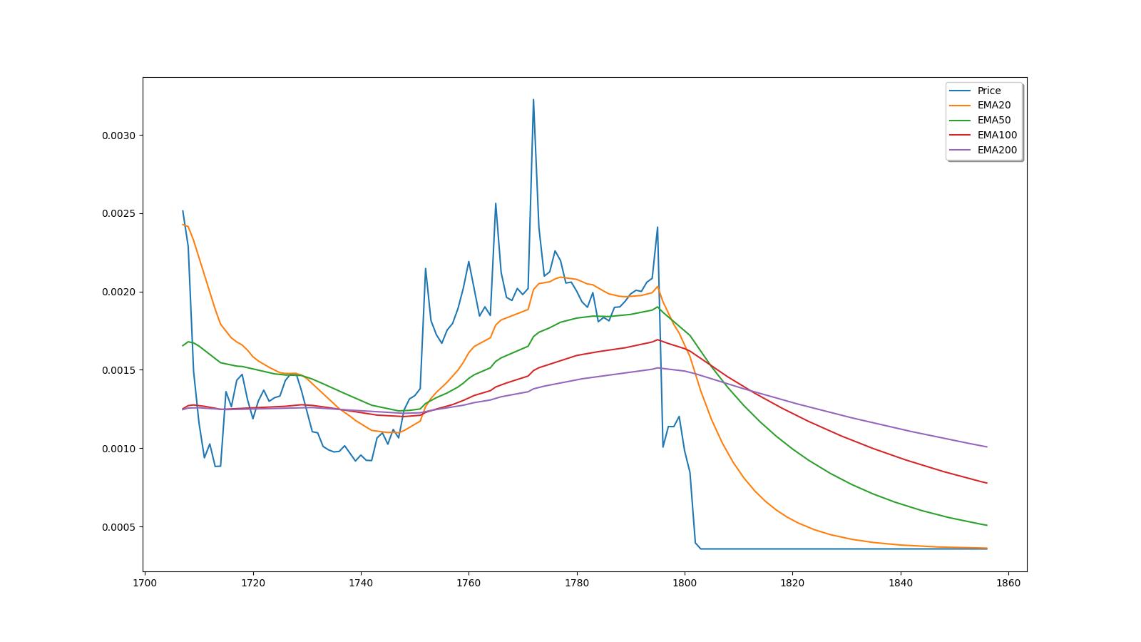 Aegis Exponential Moving Averages