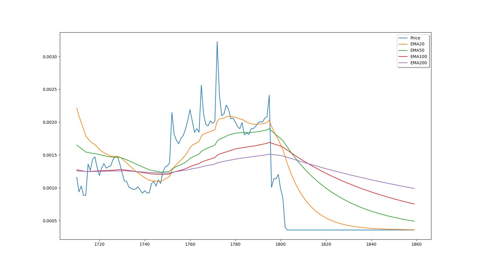 Aegis Exponential Moving Averages
