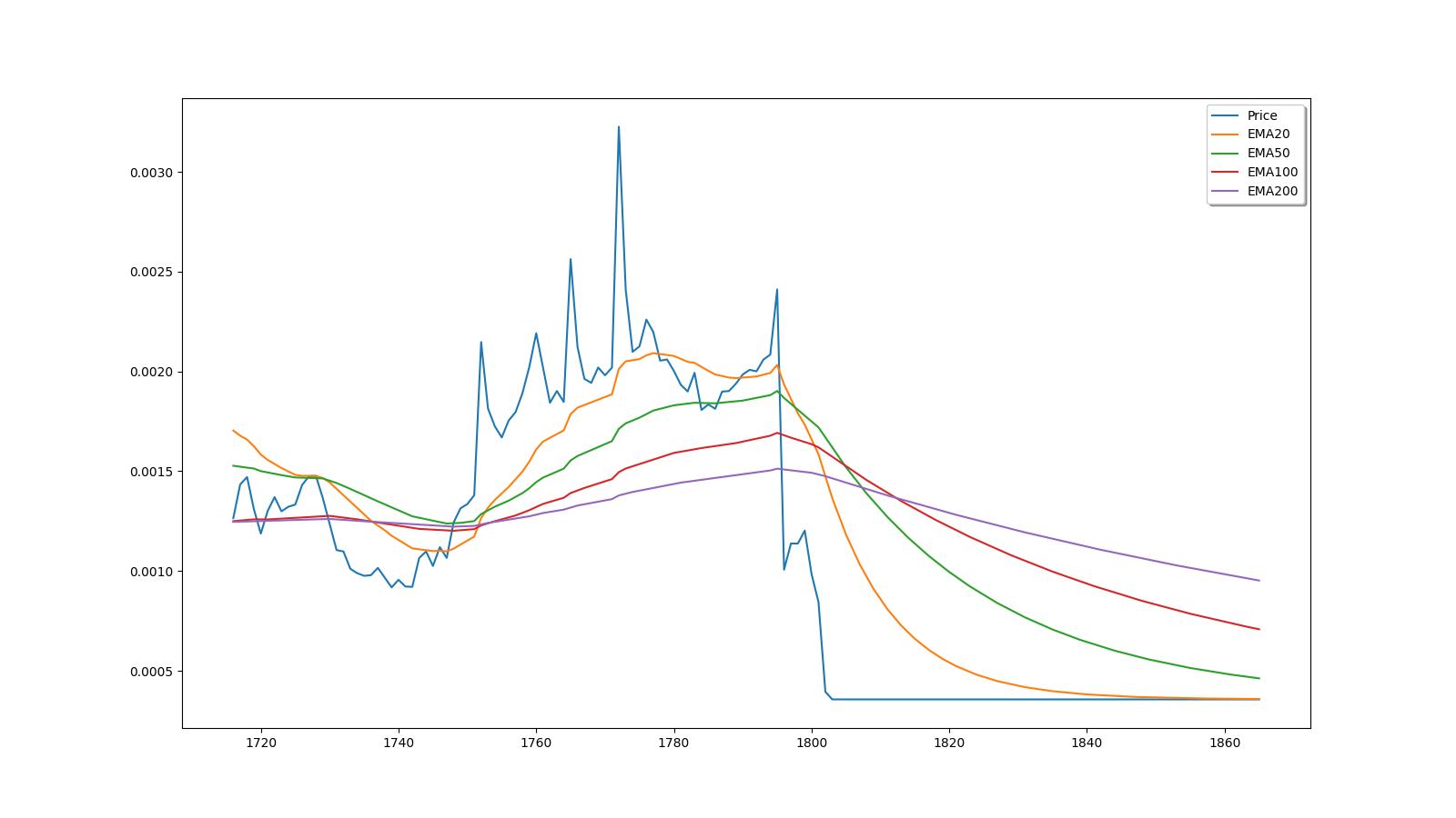 Aegis Exponential Moving Averages
