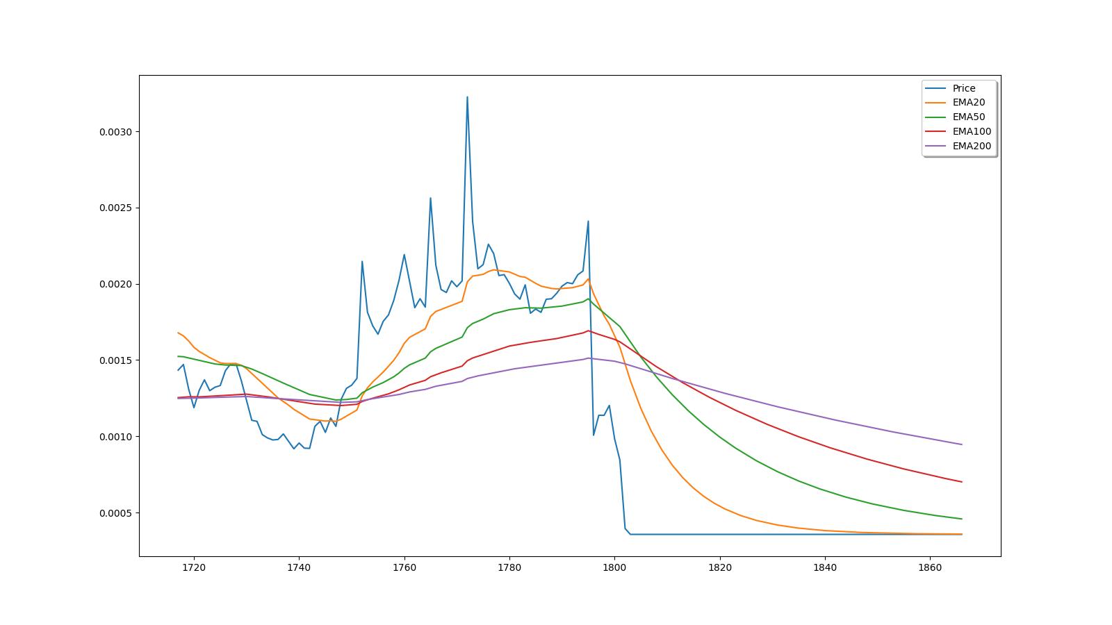 Aegis Exponential Moving Averages