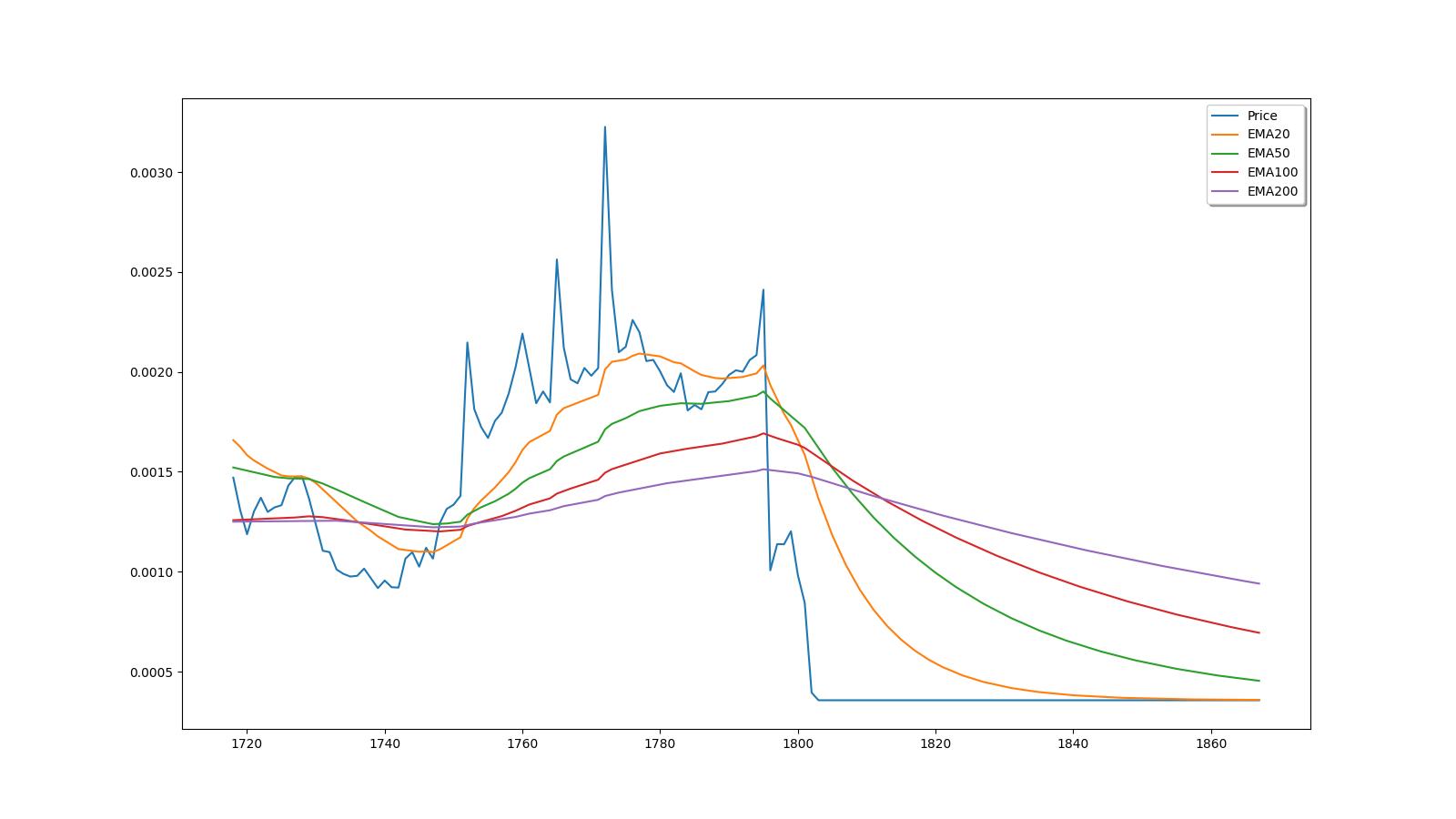 Aegis Exponential Moving Averages