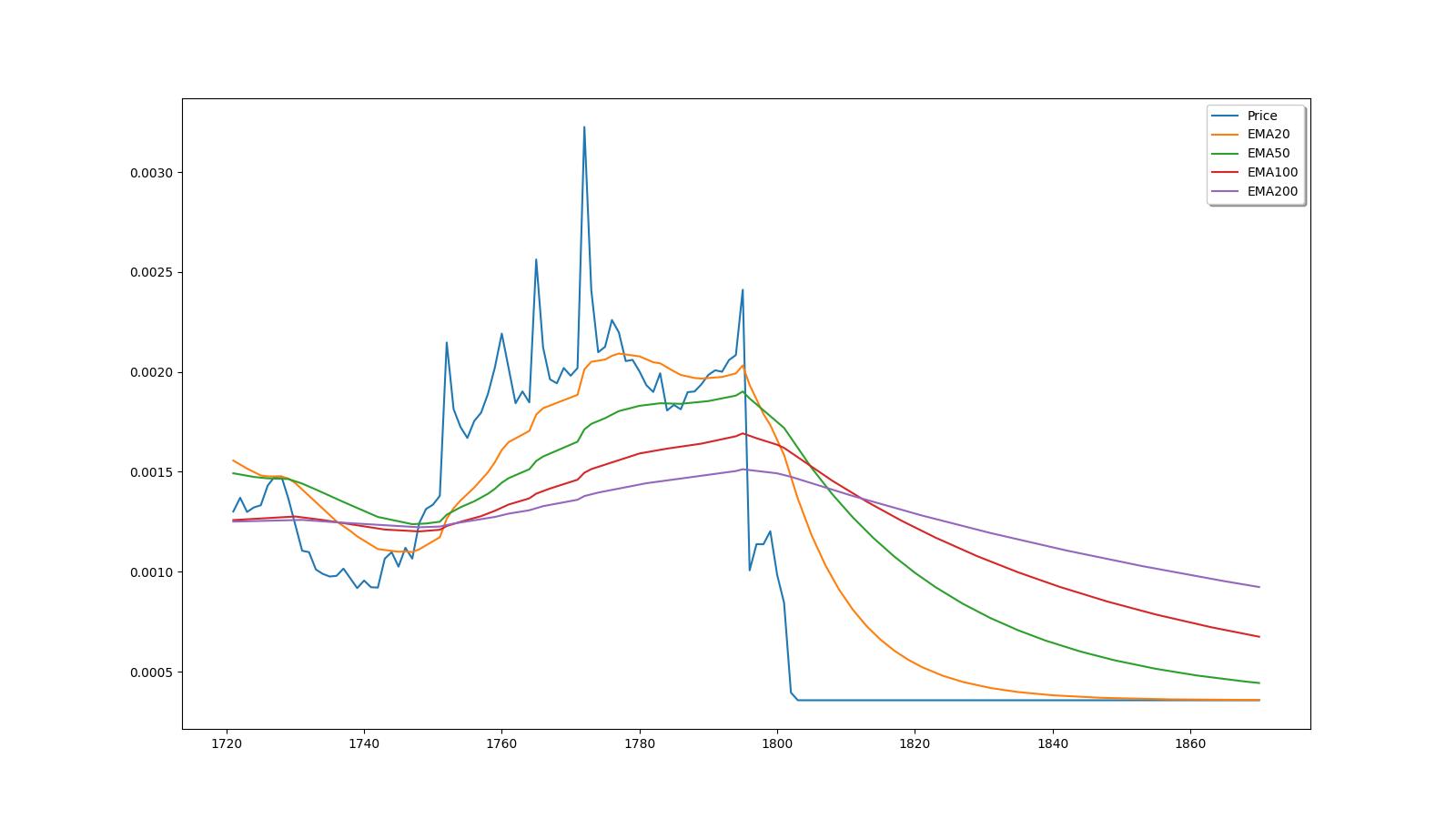 Aegis Exponential Moving Averages
