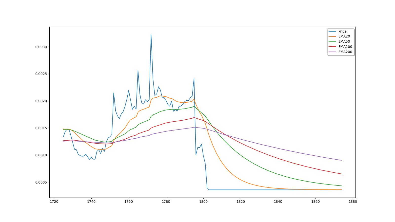 Aegis Exponential Moving Averages