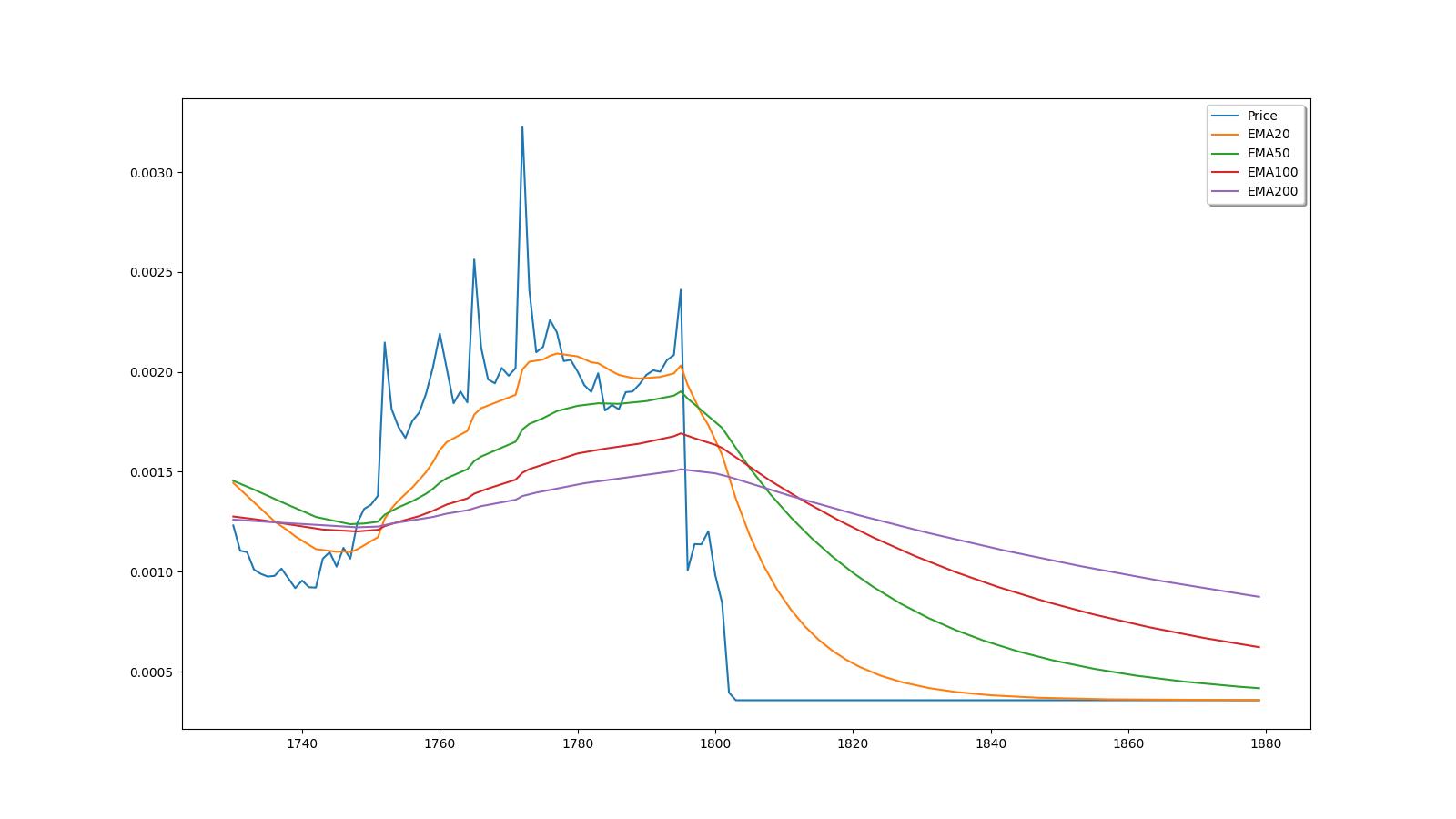Aegis Exponential Moving Averages