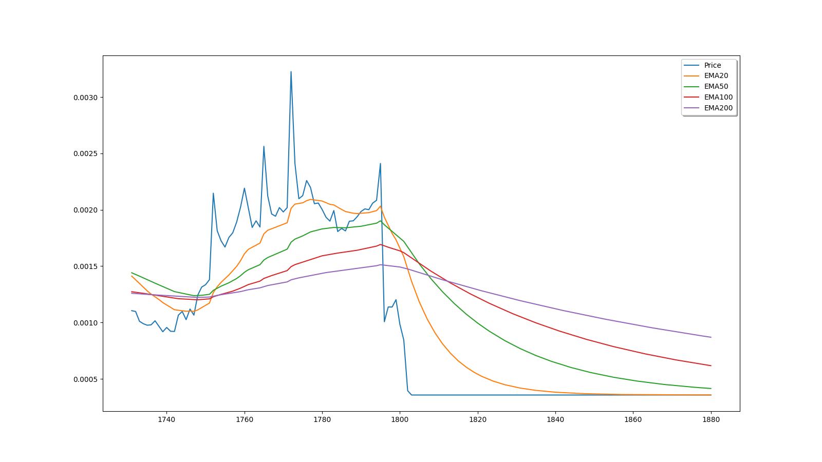 Aegis Exponential Moving Averages