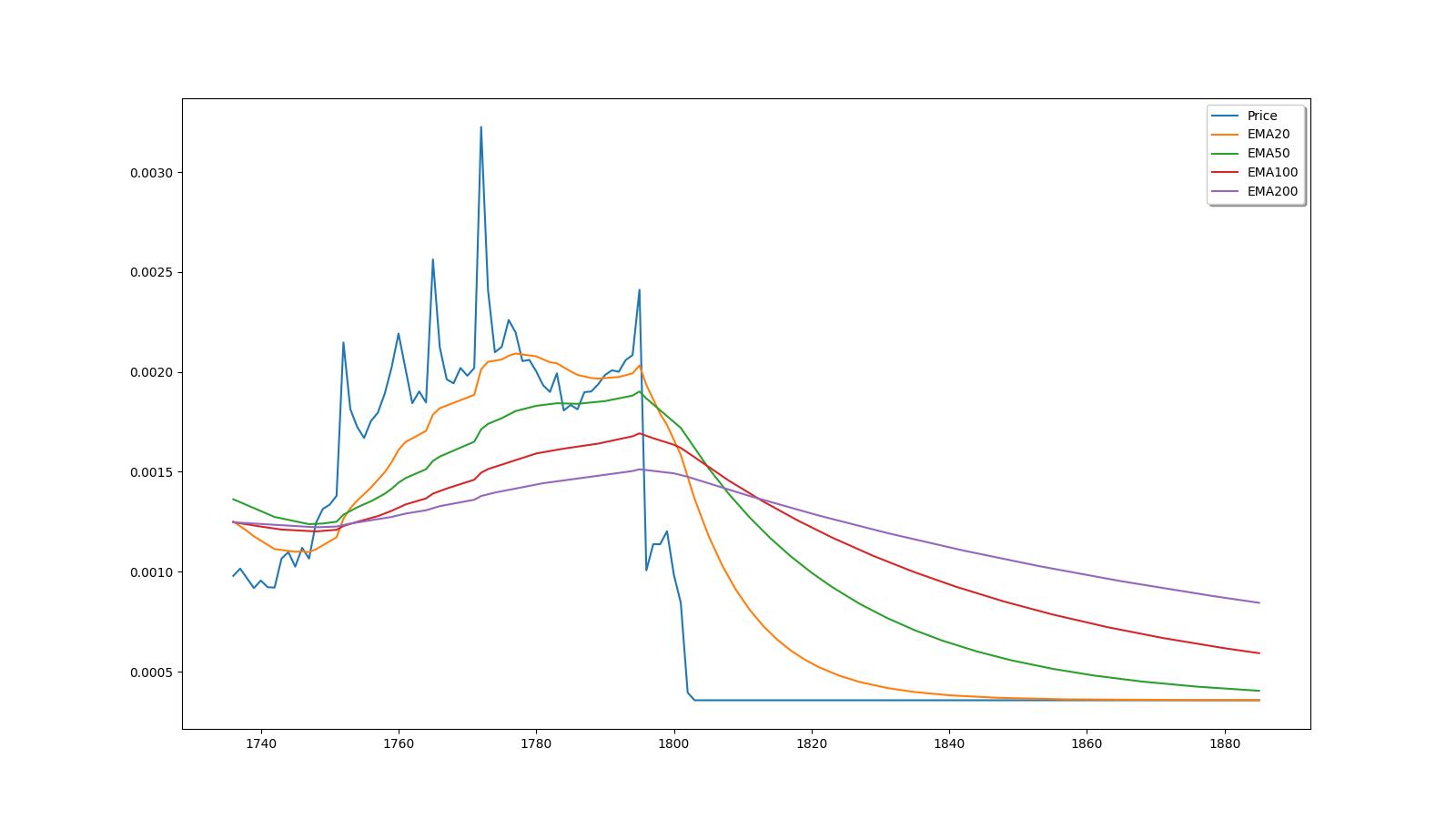 Aegis Exponential Moving Averages