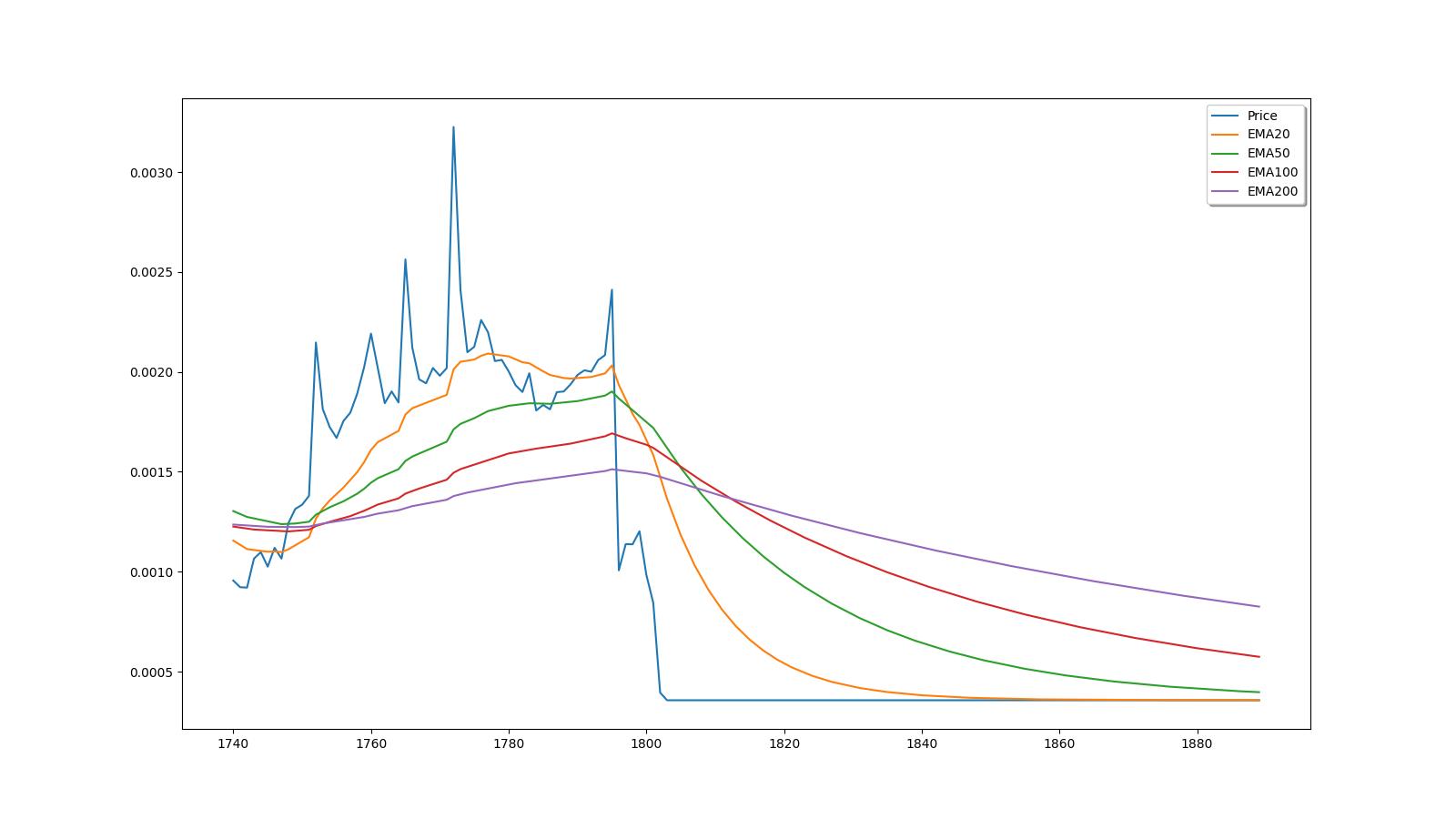 Aegis Exponential Moving Averages