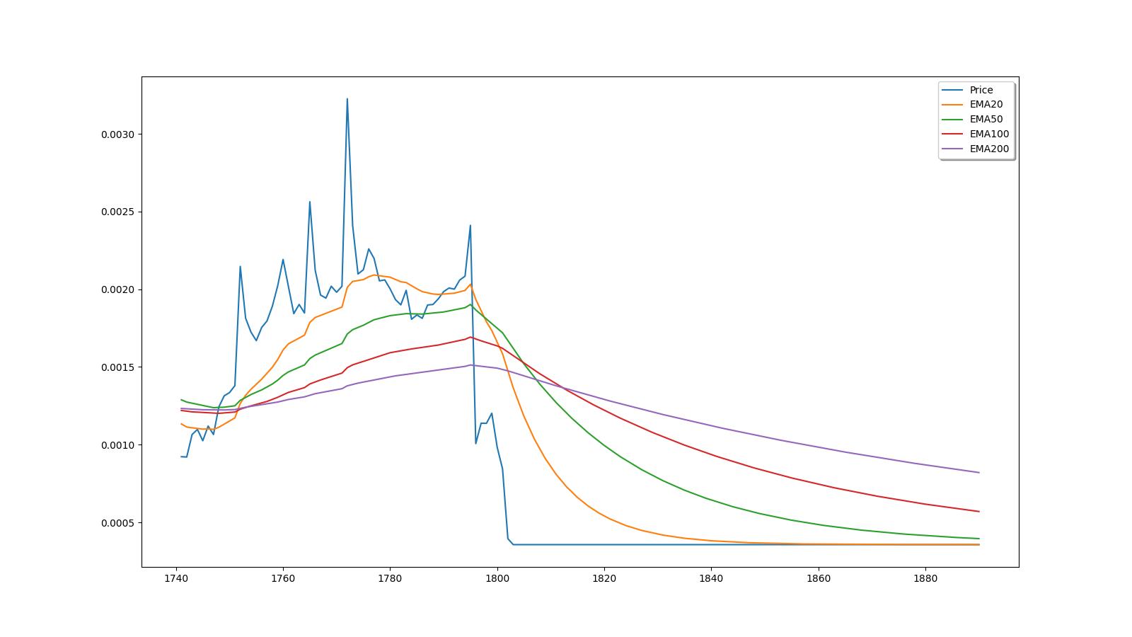 Aegis Exponential Moving Averages