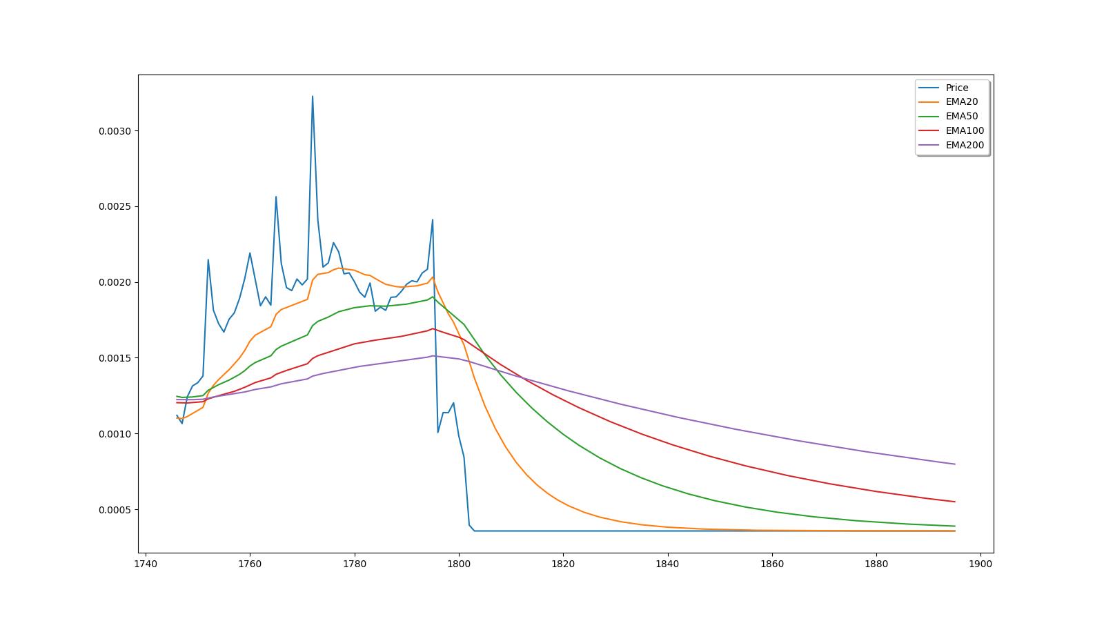 Aegis Exponential Moving Averages