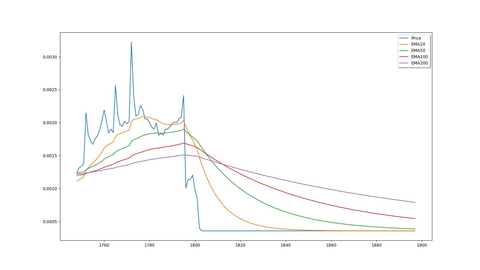 Aegis Exponential Moving Averages