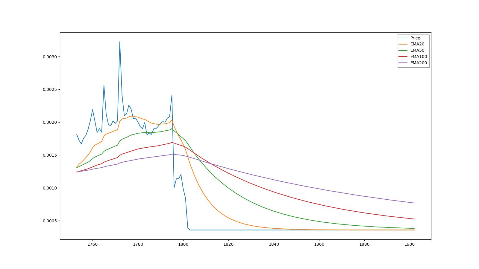 Aegis Exponential Moving Averages