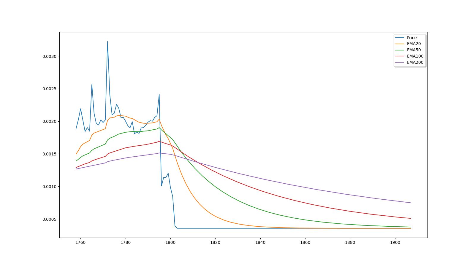 Aegis Exponential Moving Averages