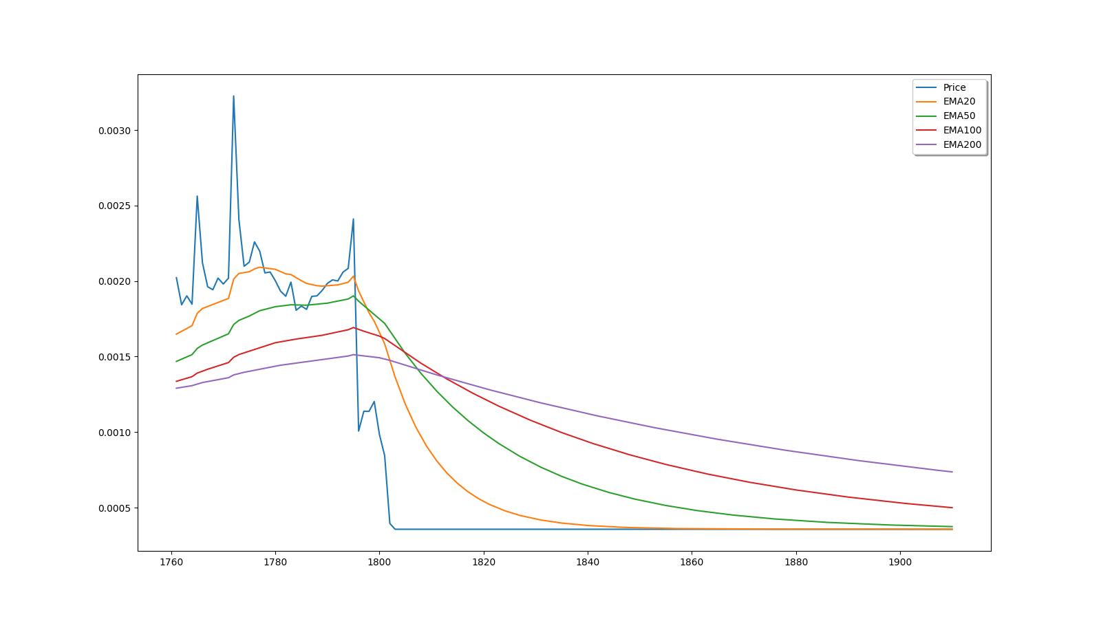 Aegis Exponential Moving Averages