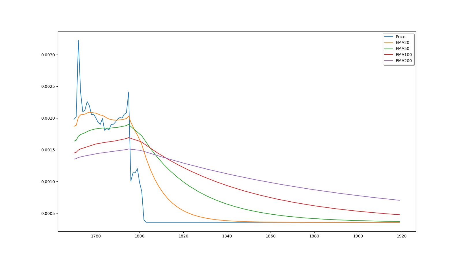 Aegis Exponential Moving Averages