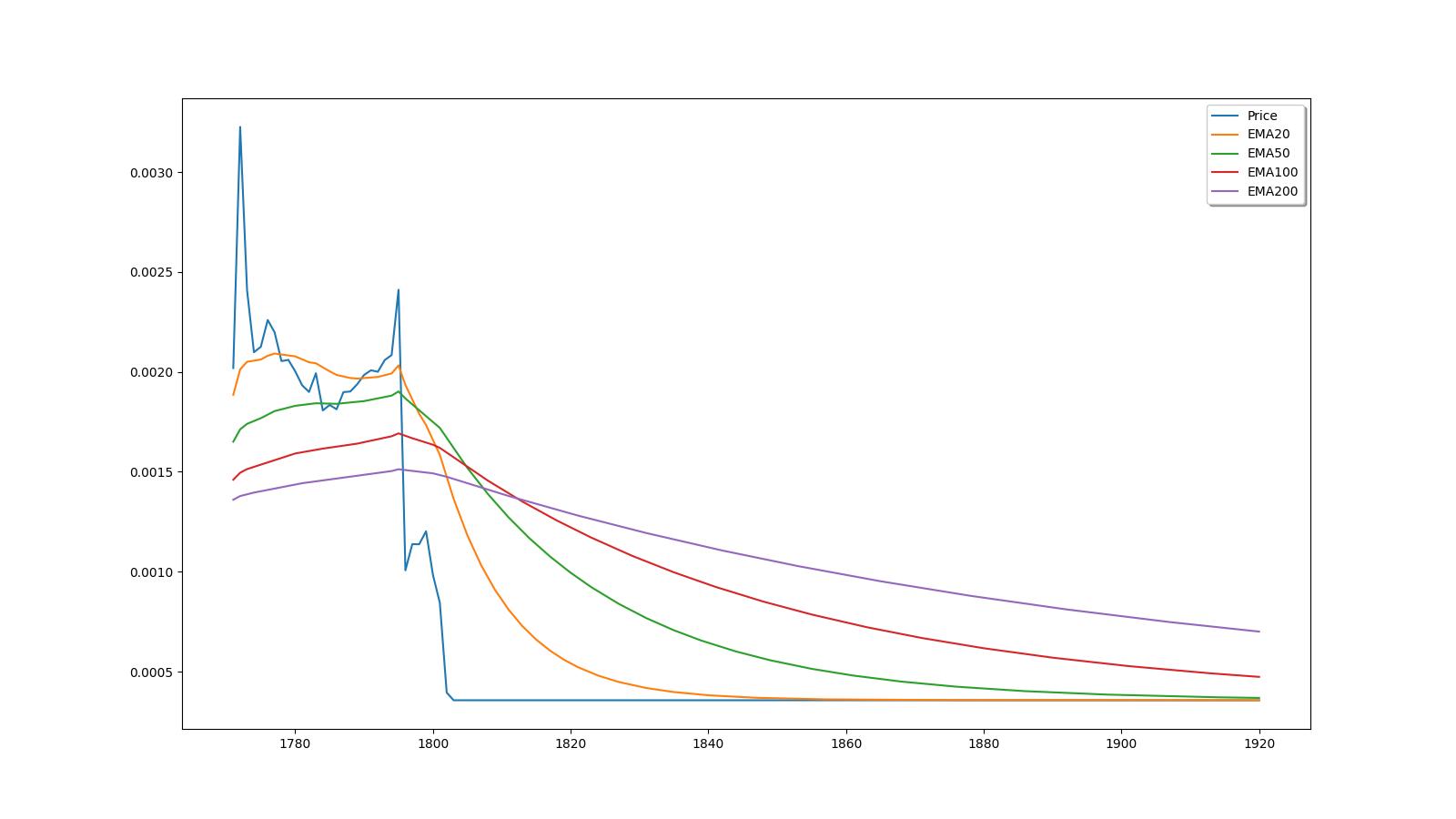 Aegis Exponential Moving Averages