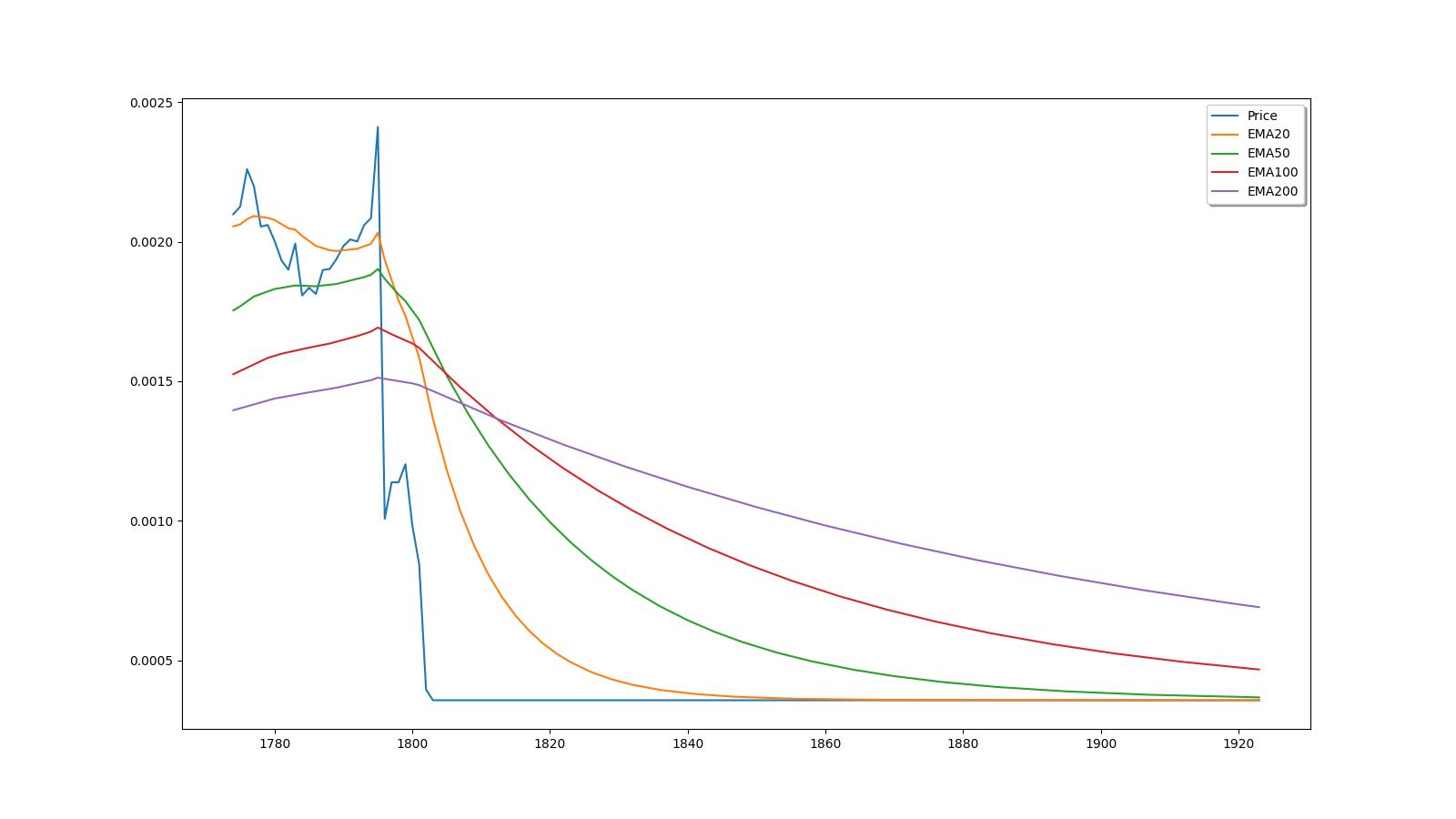 Aegis Exponential Moving Averages