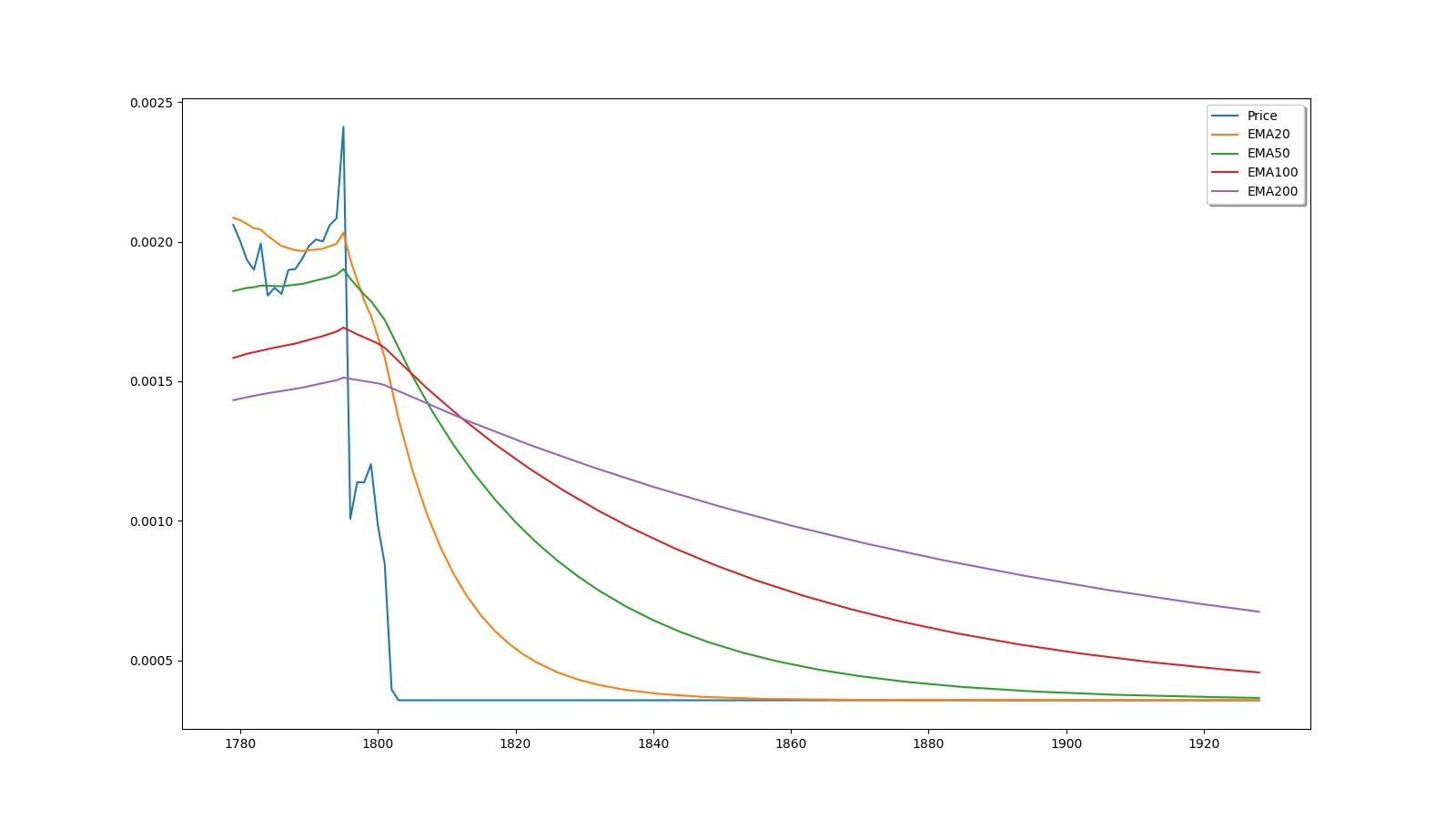 Aegis Exponential Moving Averages