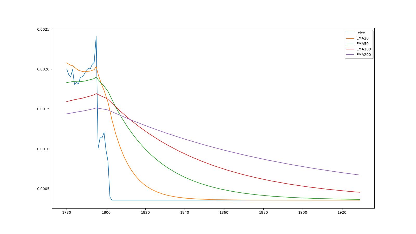 Aegis Exponential Moving Averages