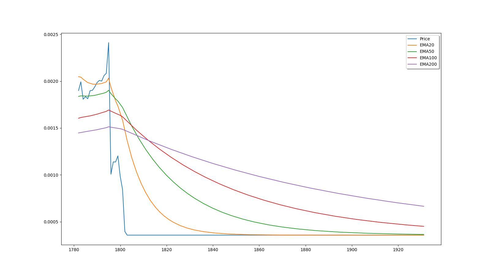 Aegis Exponential Moving Averages
