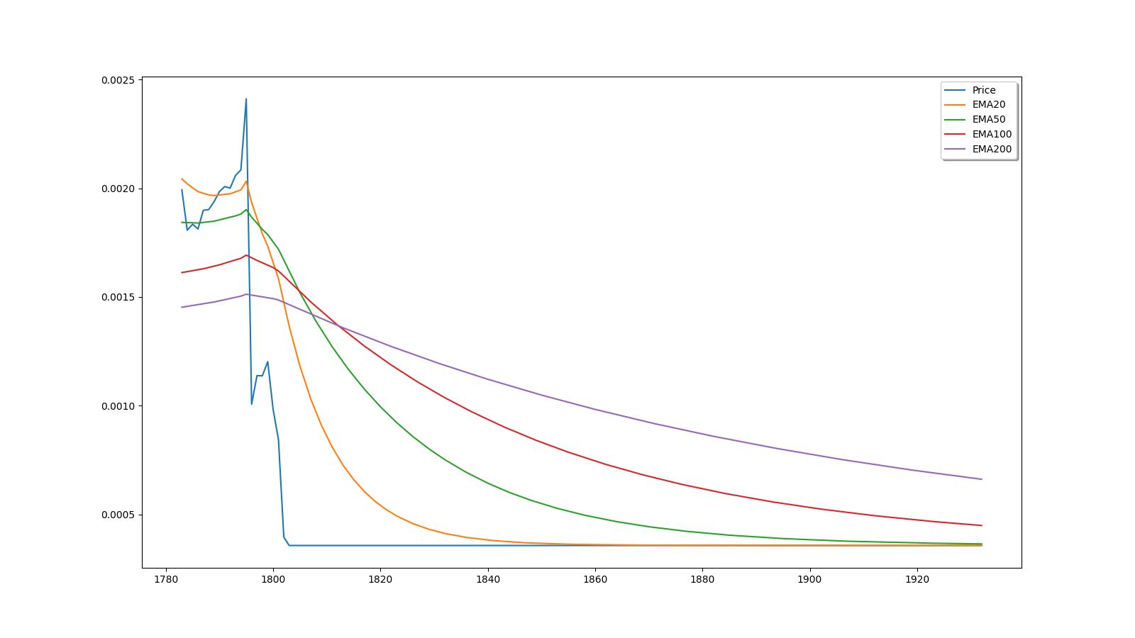 Aegis Exponential Moving Averages