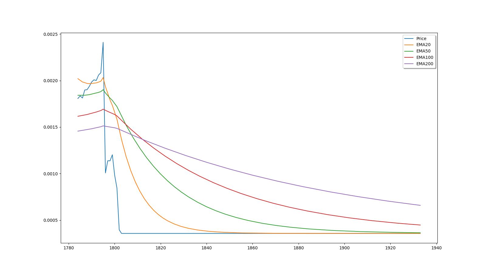Aegis Exponential Moving Averages