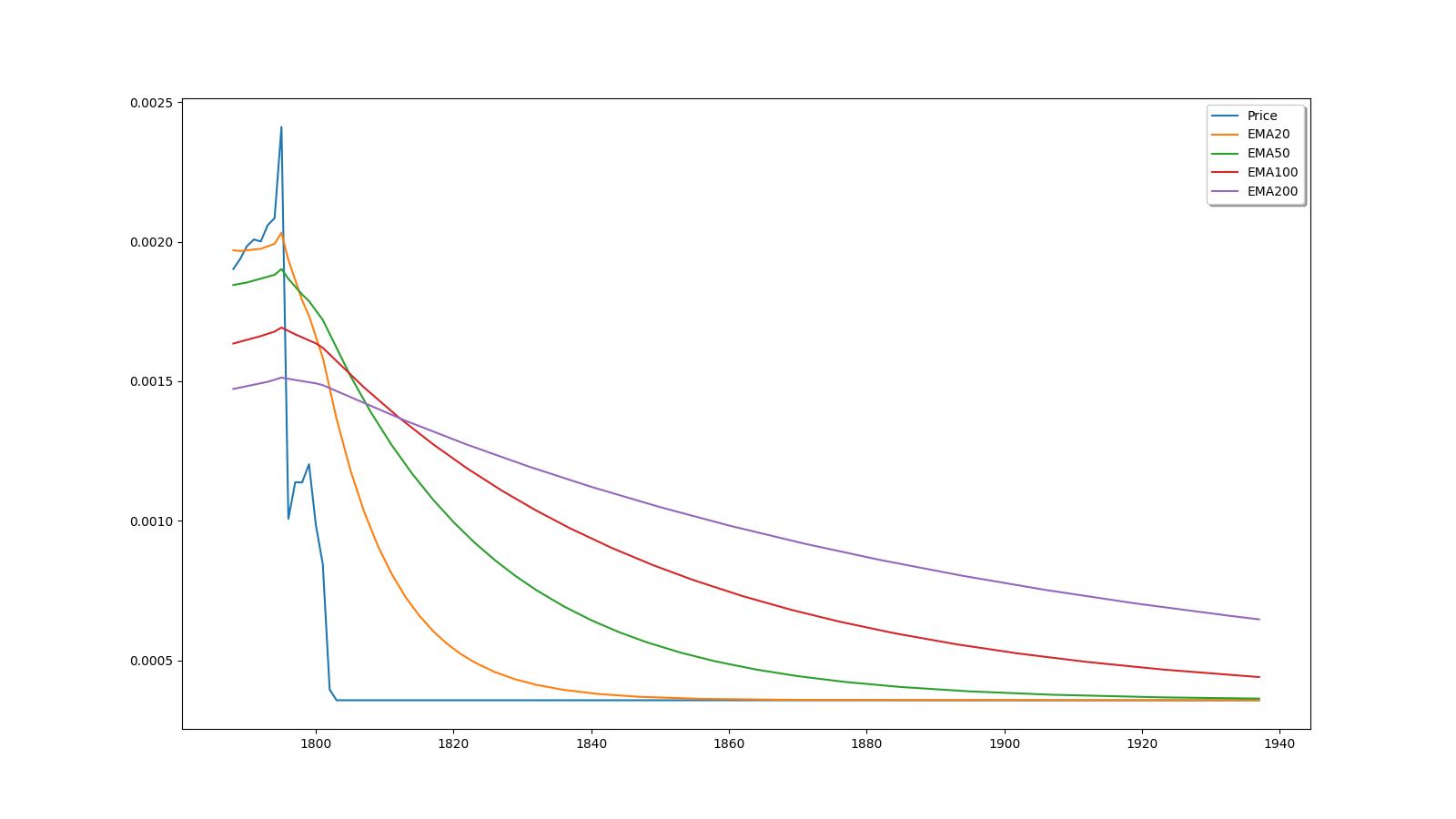 Aegis Exponential Moving Averages