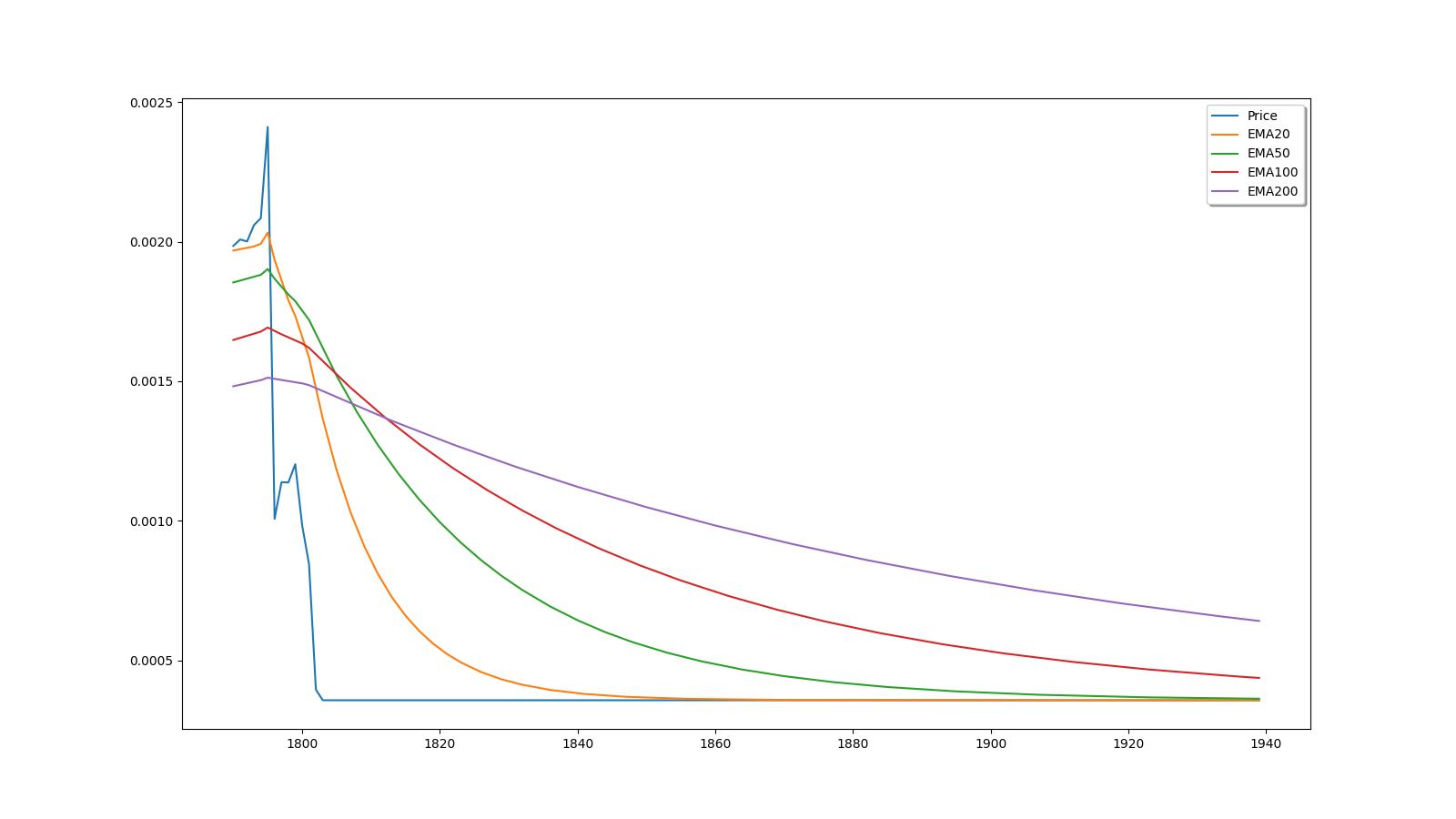 Aegis Exponential Moving Averages