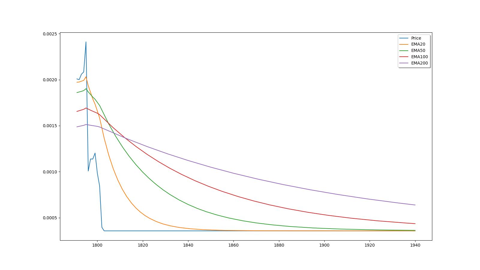 Aegis Exponential Moving Averages