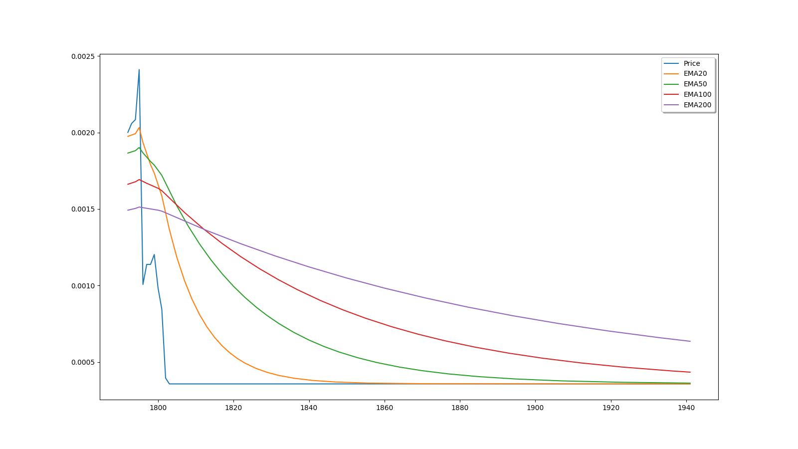 Aegis Exponential Moving Averages