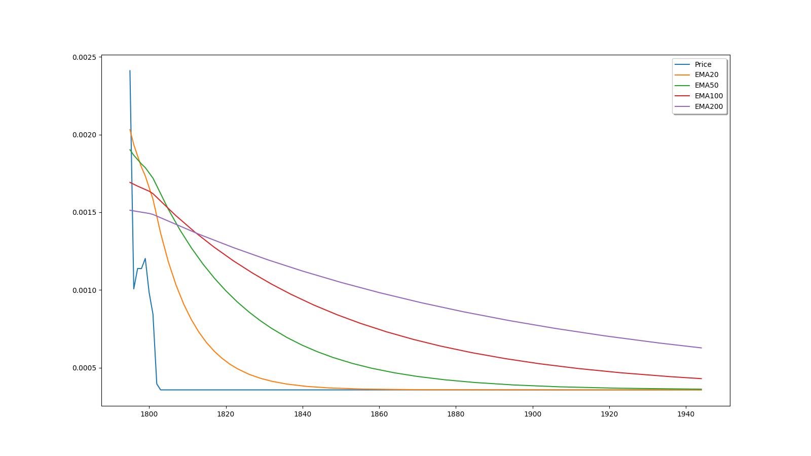 Aegis Exponential Moving Averages