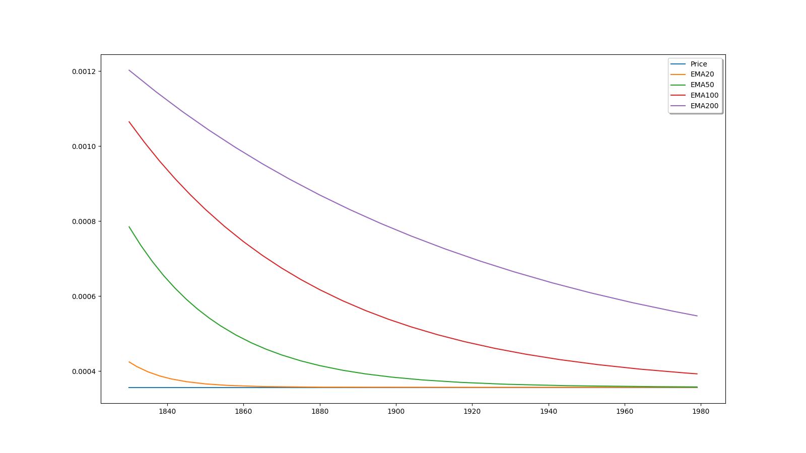 Aegis Exponential Moving Averages