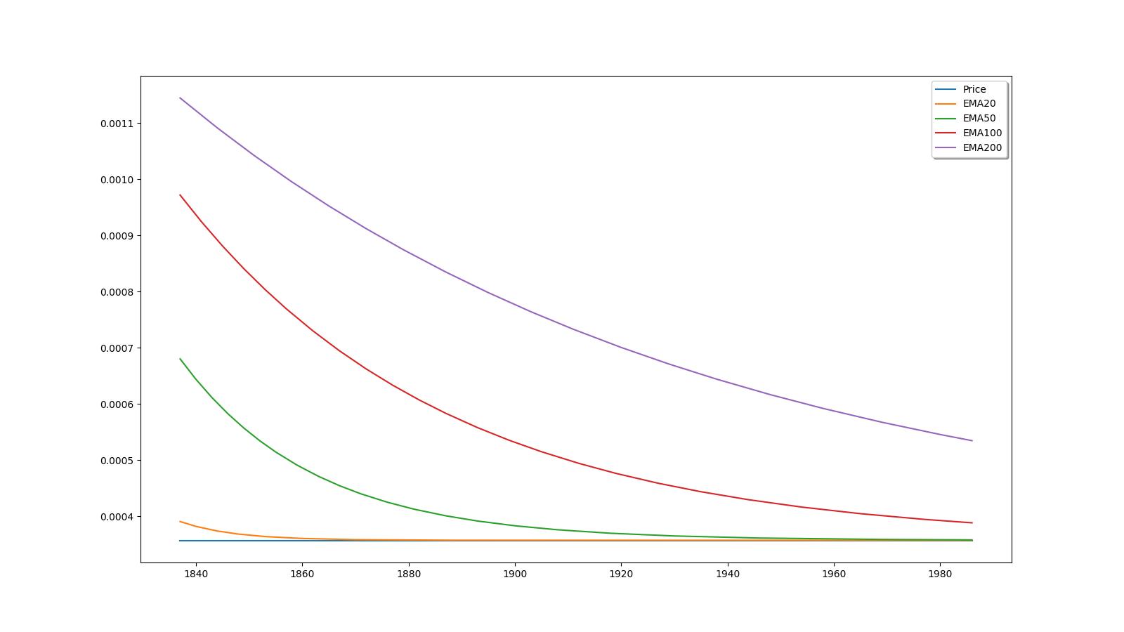 Aegis Exponential Moving Averages