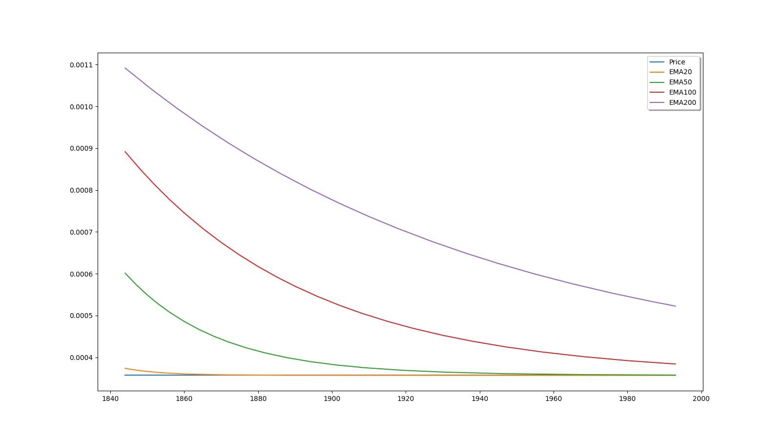 Aegis Exponential Moving Averages