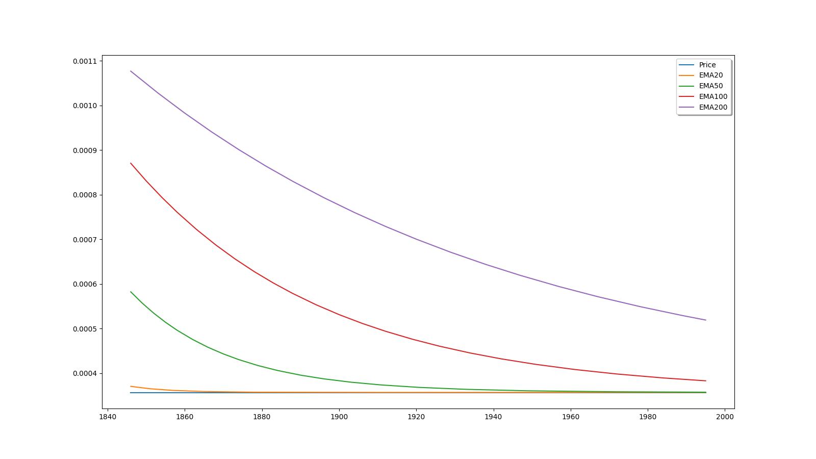 Aegis Exponential Moving Averages