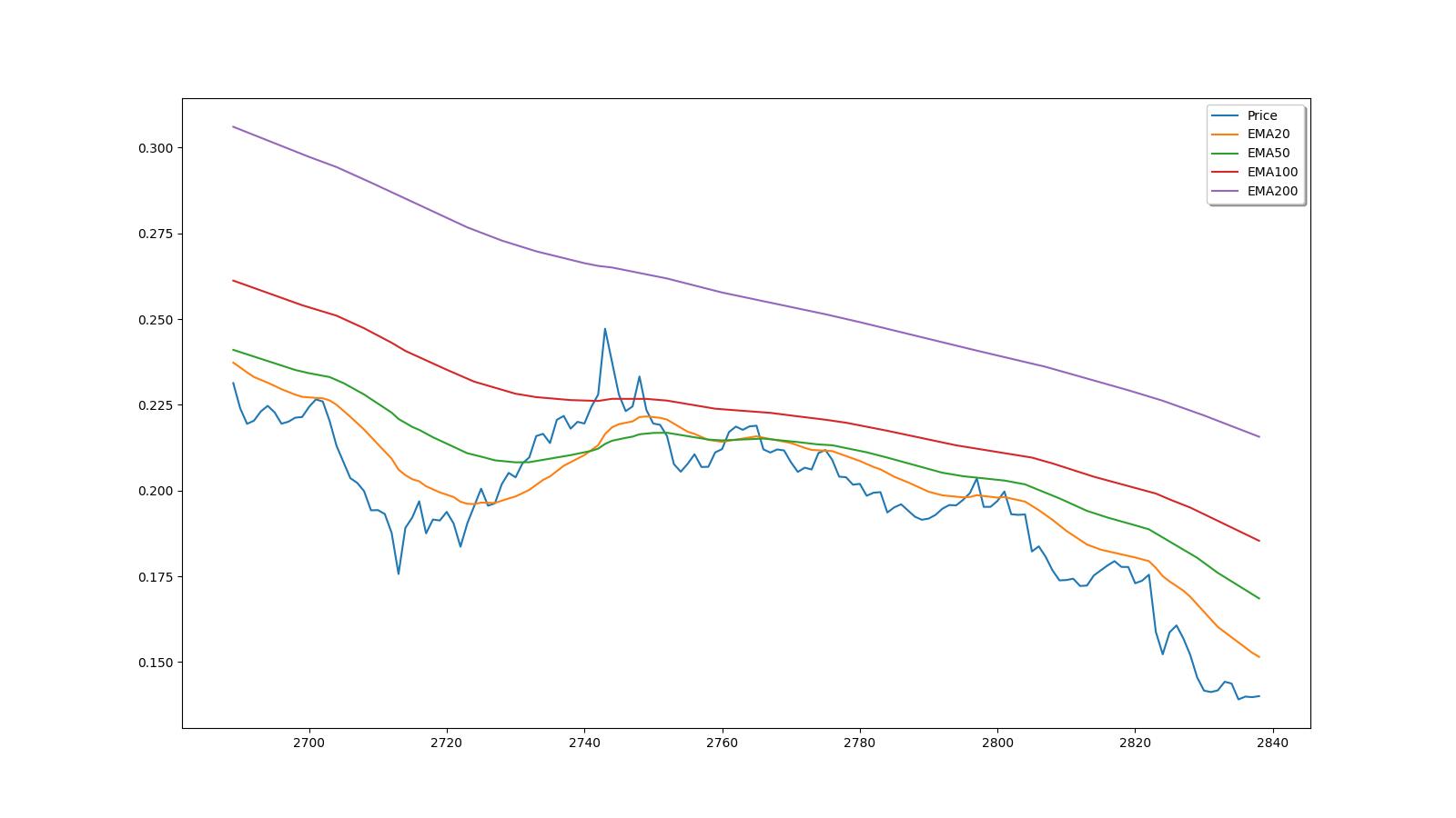 Aelf Exponential Moving Averages