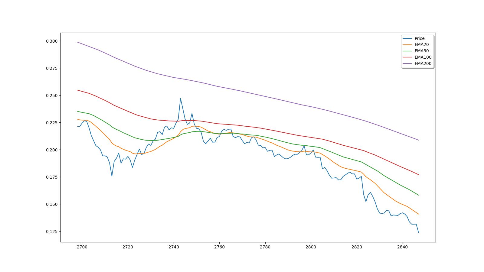 Aelf Exponential Moving Averages